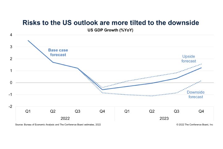 Risks to US outlook are tilted to the downside