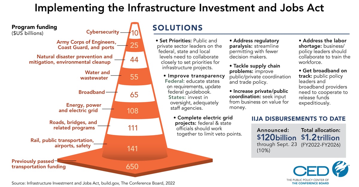 Implementing the Infrastructure Investment and Jobs Act