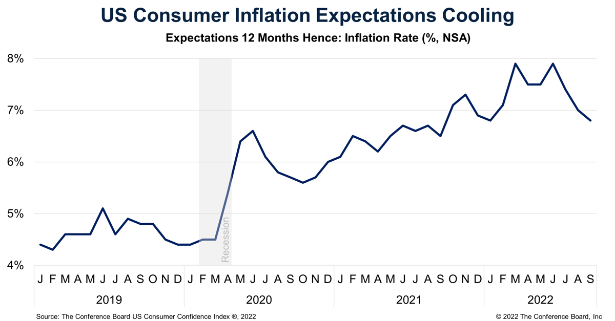 Consumer Confidence Climbs in September as Inflation Expectations Cool