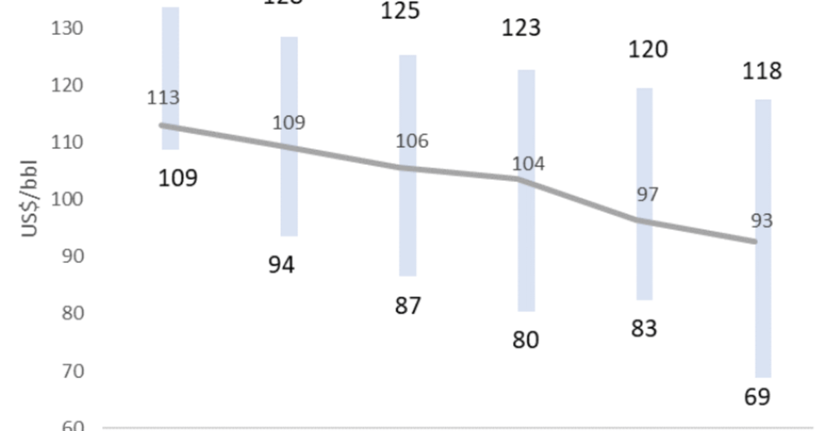 Oil Supply And Demand Chart
