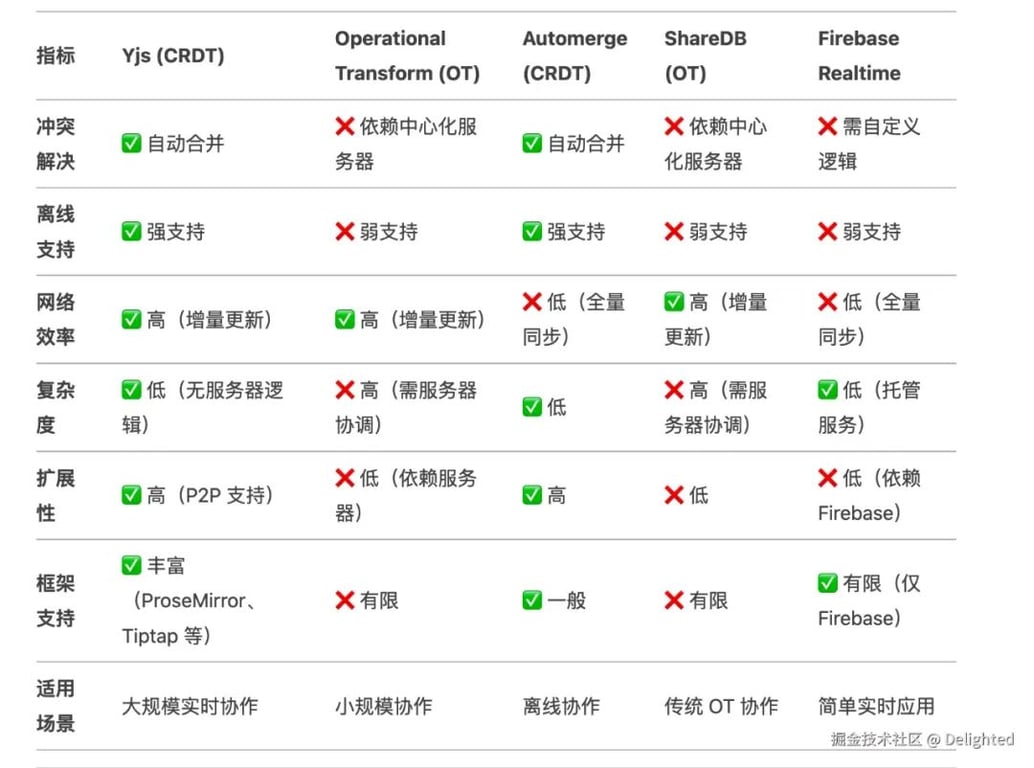 多人在线协作的神秘代码：Yjs 底层解密 | BestBlogs.dev