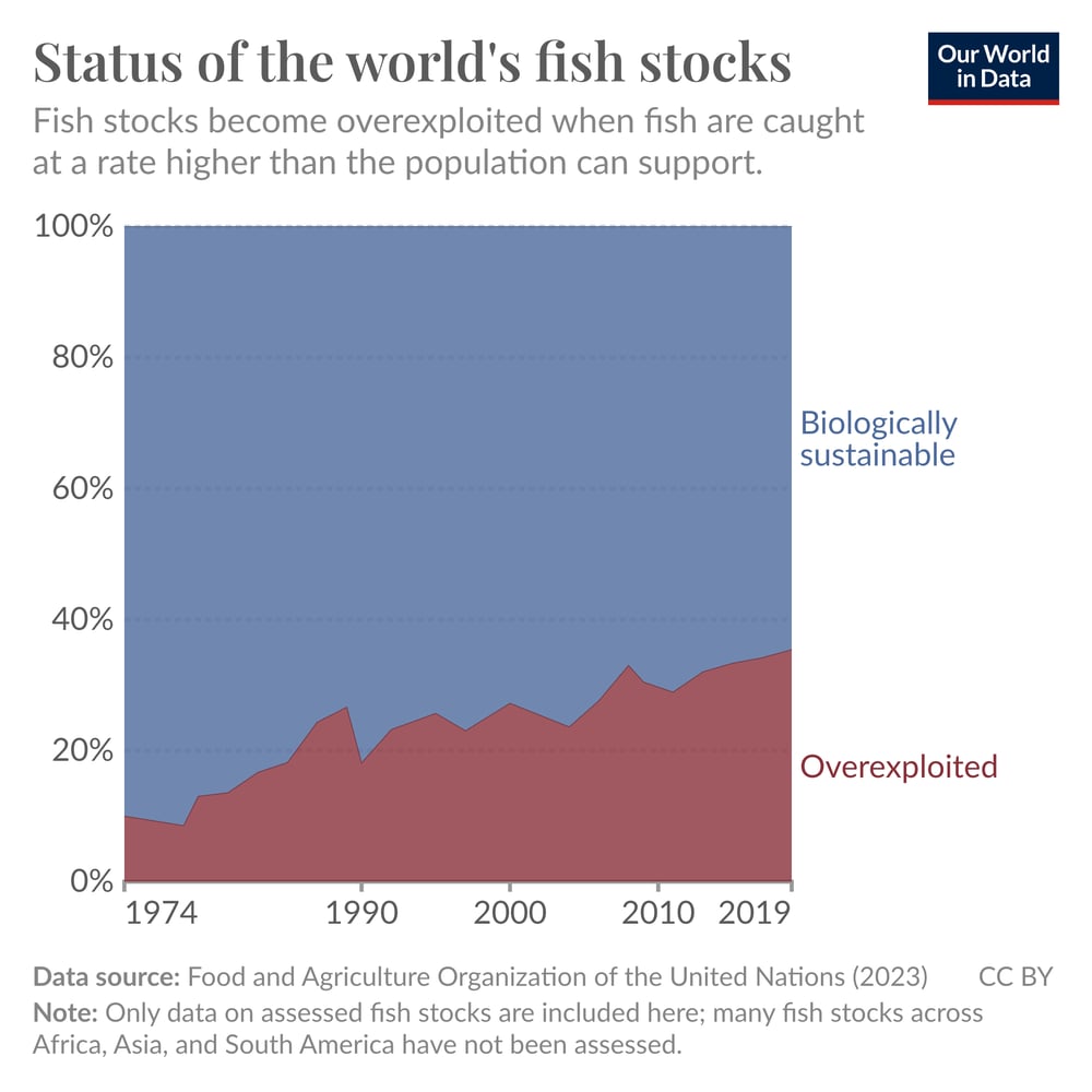 One-third of the world’s assessed fish stocks are overexploited - Our ...
