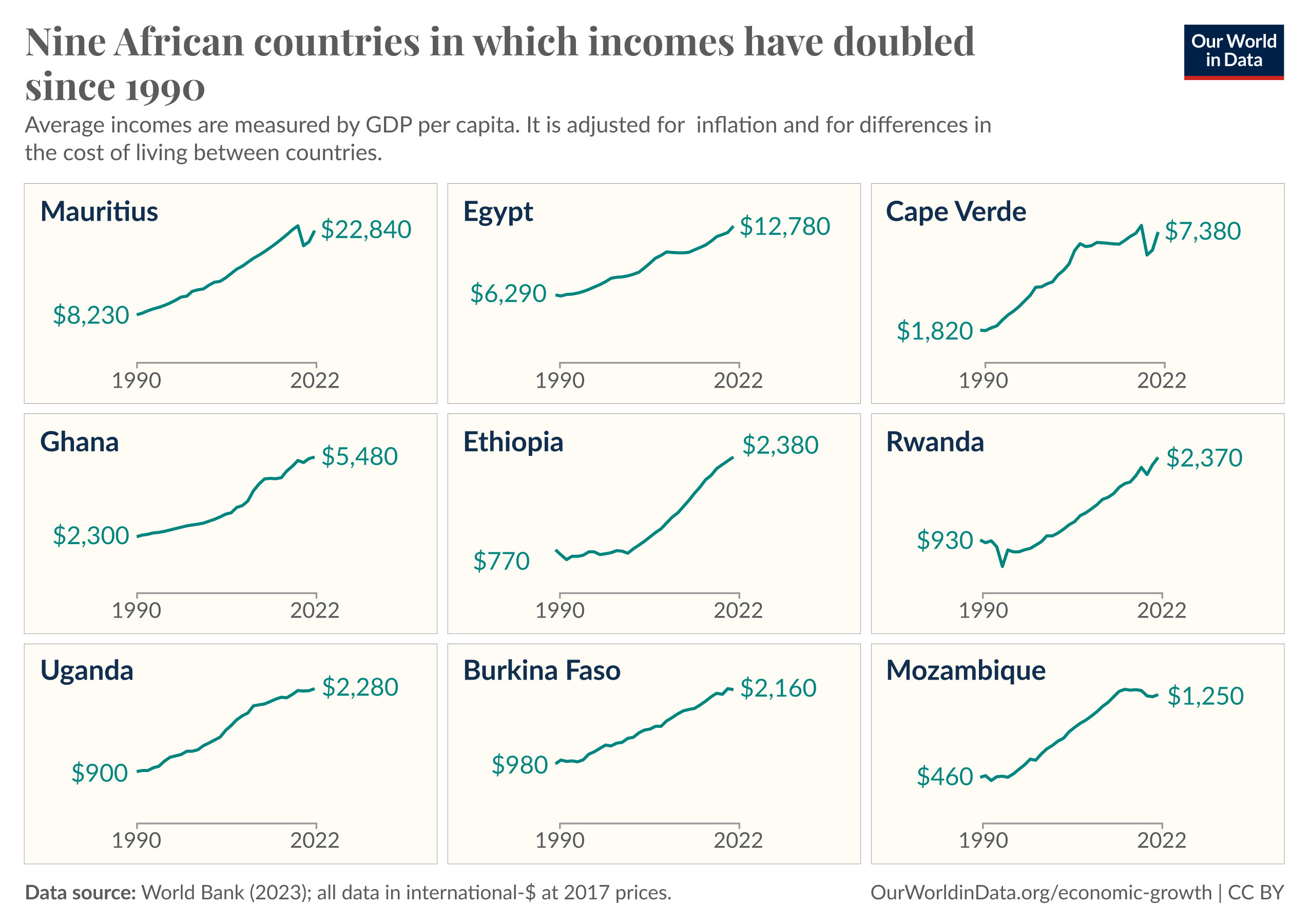 Daily Data Insights - Our World in Data