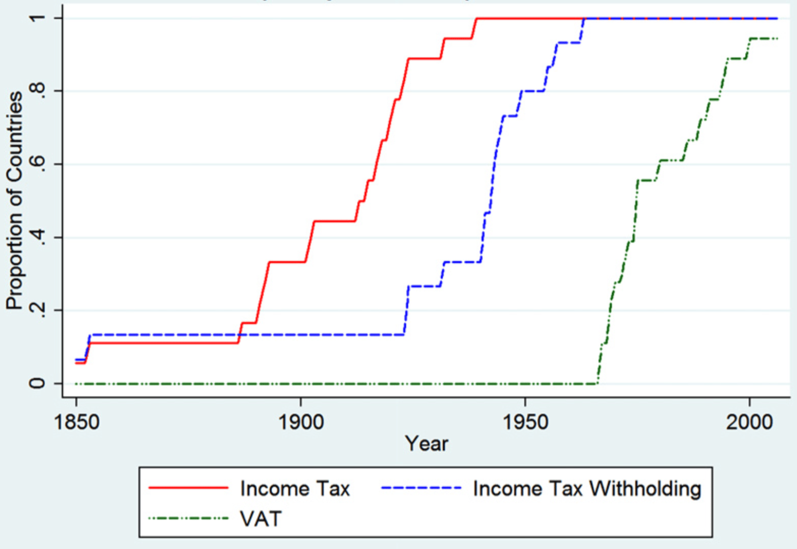 Taxation - Our World in Data