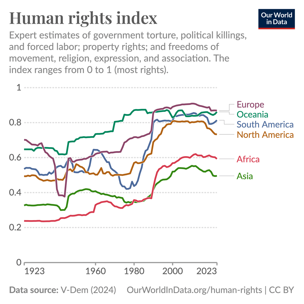 Human rights have improved in all world regions over the last century ...