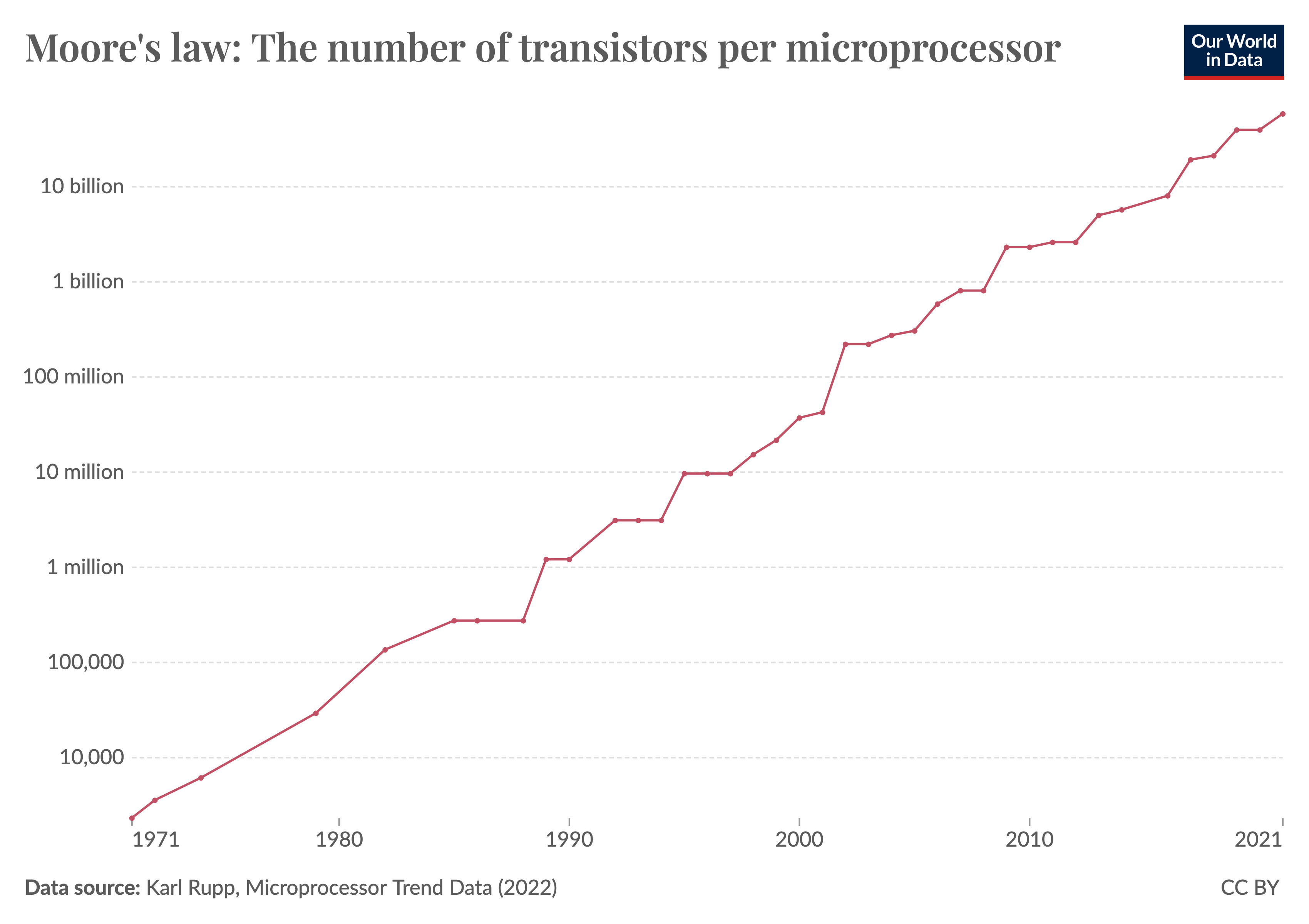 Moore’s law has accurately predicted the progress in transistor counts ...