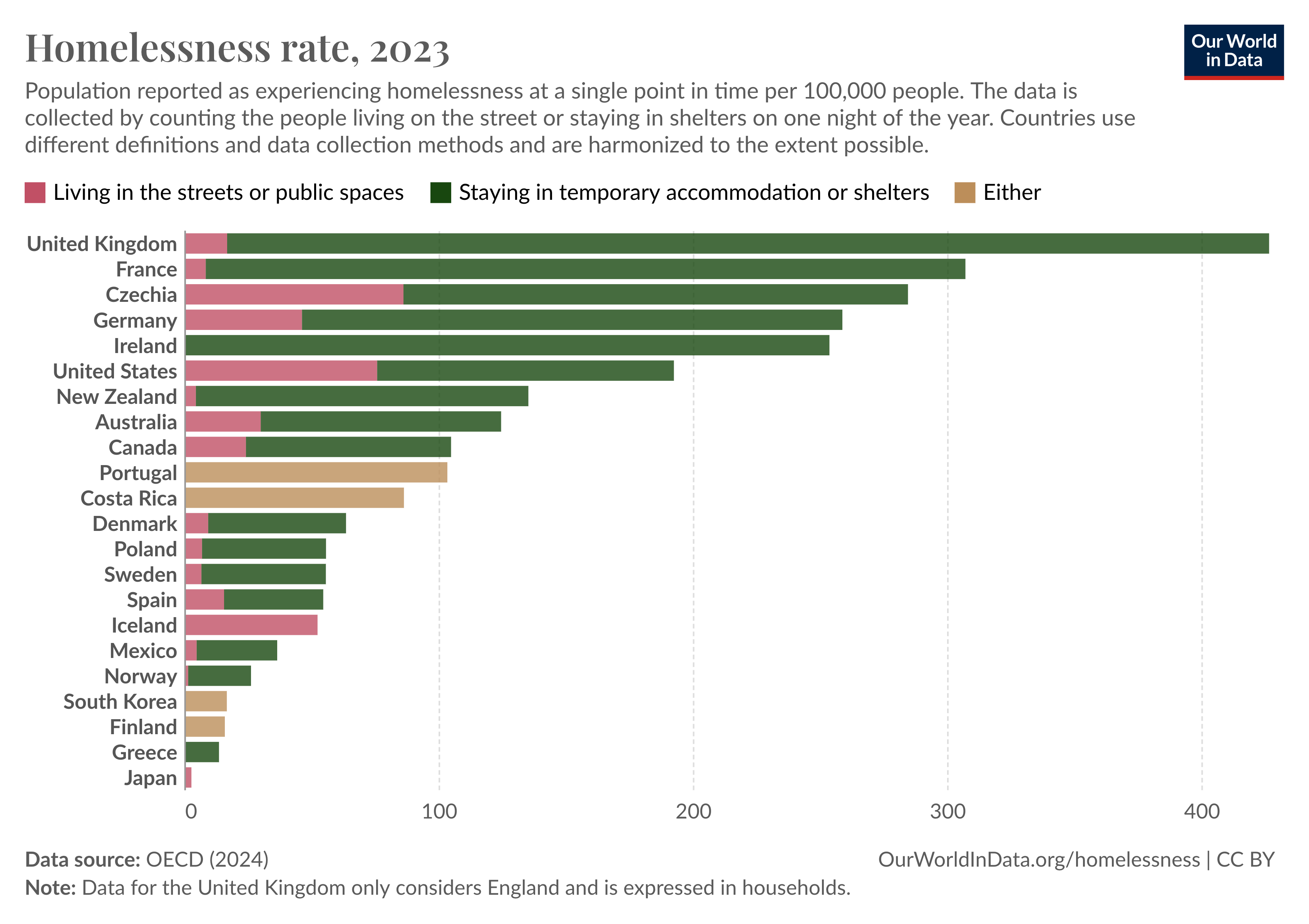 How common is homelessness across the world? - Our World in Data