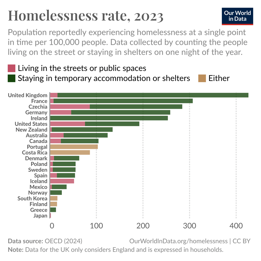 How common is homelessness across the world? - Our World in Data