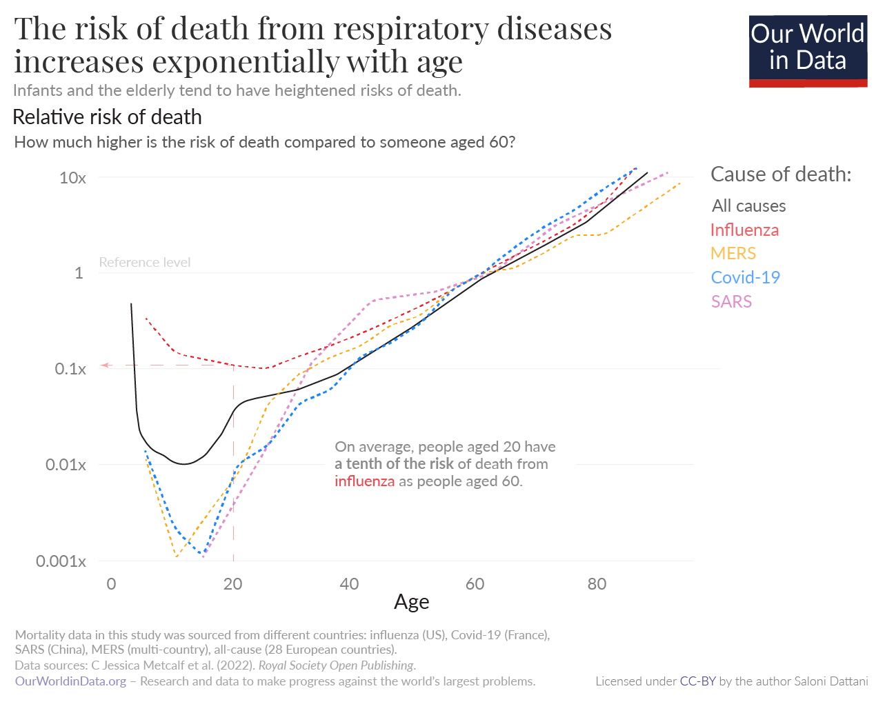 How many people die from the flu? - Our World in Data