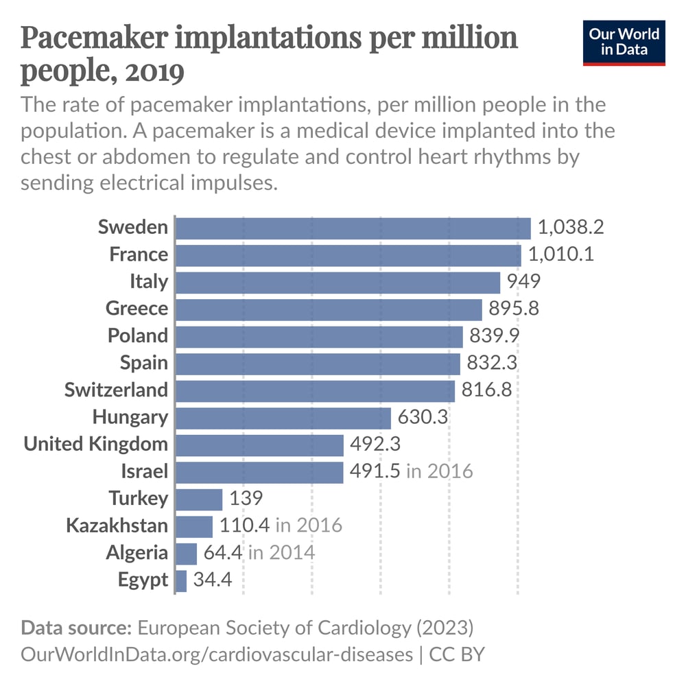 Pacemakers are crucial to people with heart rhythm disorders, but their ...