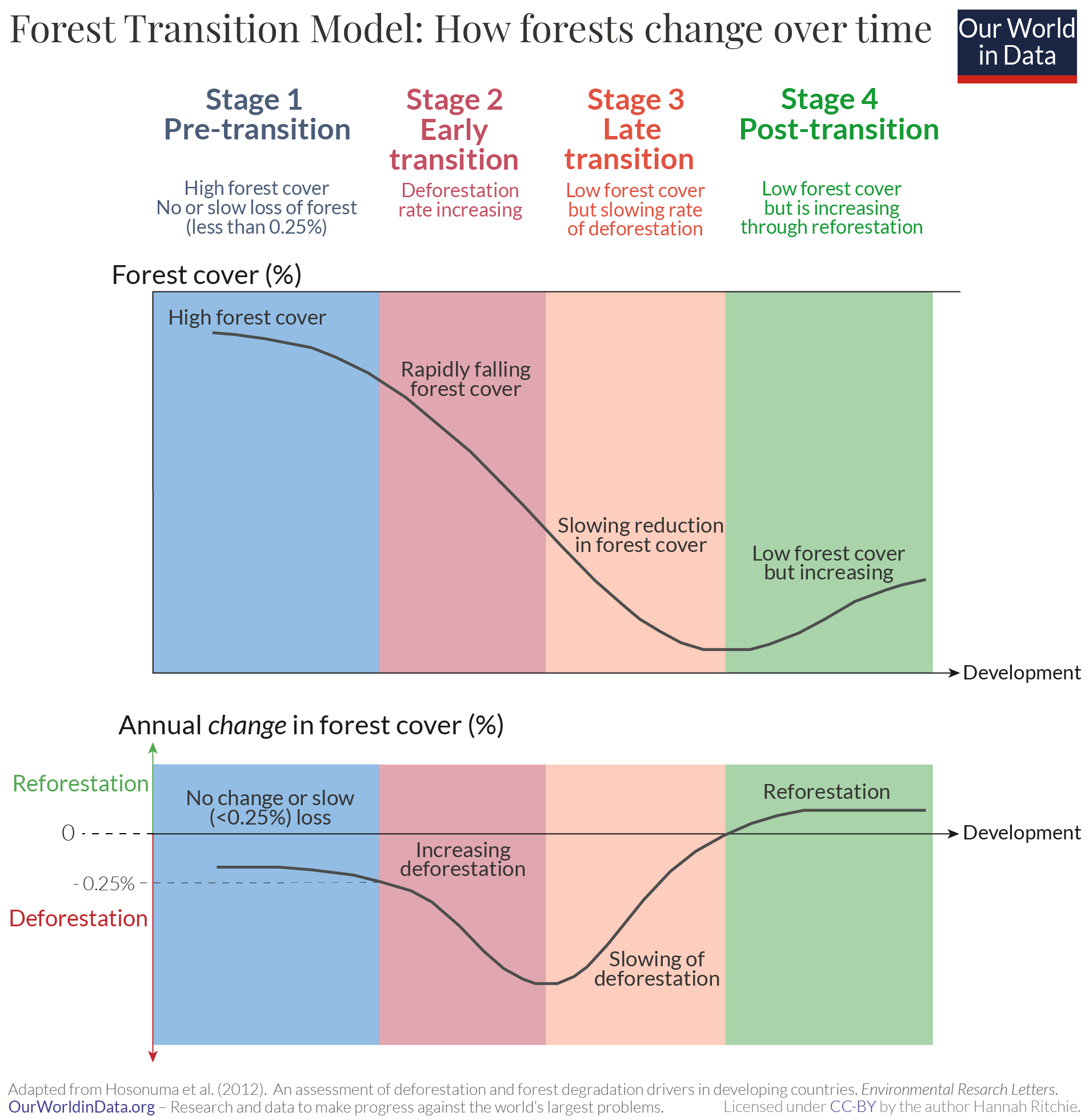 Deforestation and Forest Loss - Our World in Data