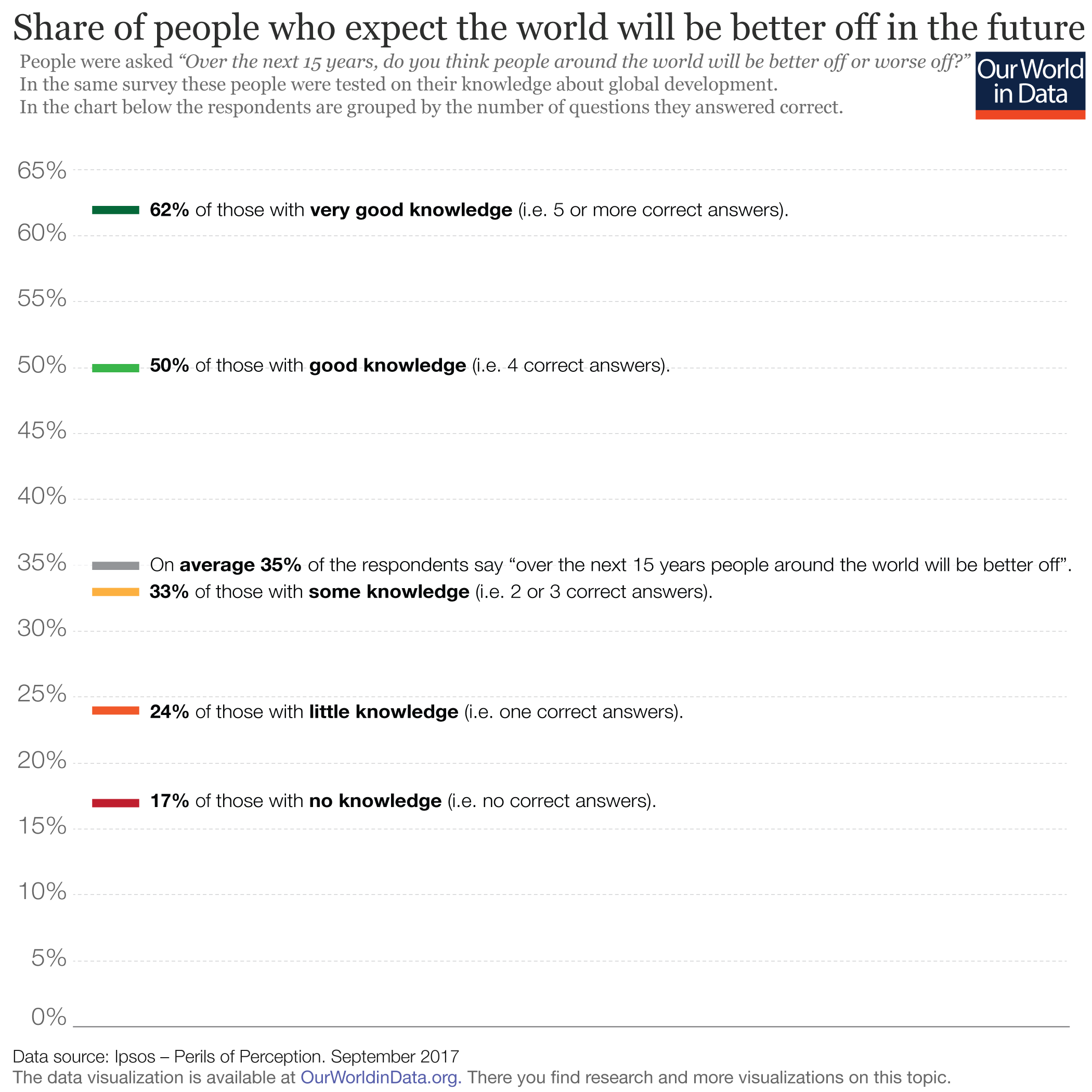 Optimism and Pessimism - Our World in Data