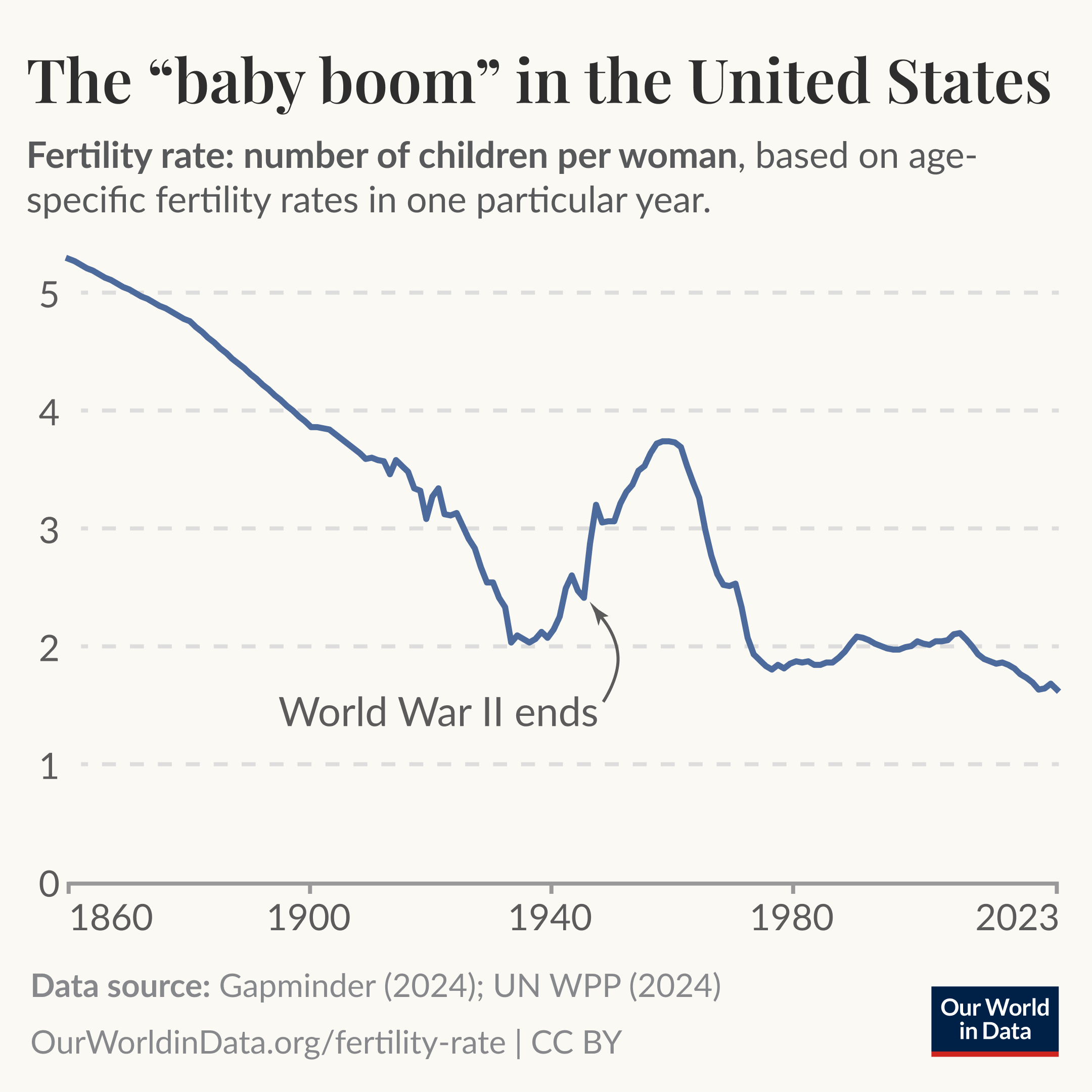 The “baby boom” saw a sharp rise in the fertility rate in the United ...
