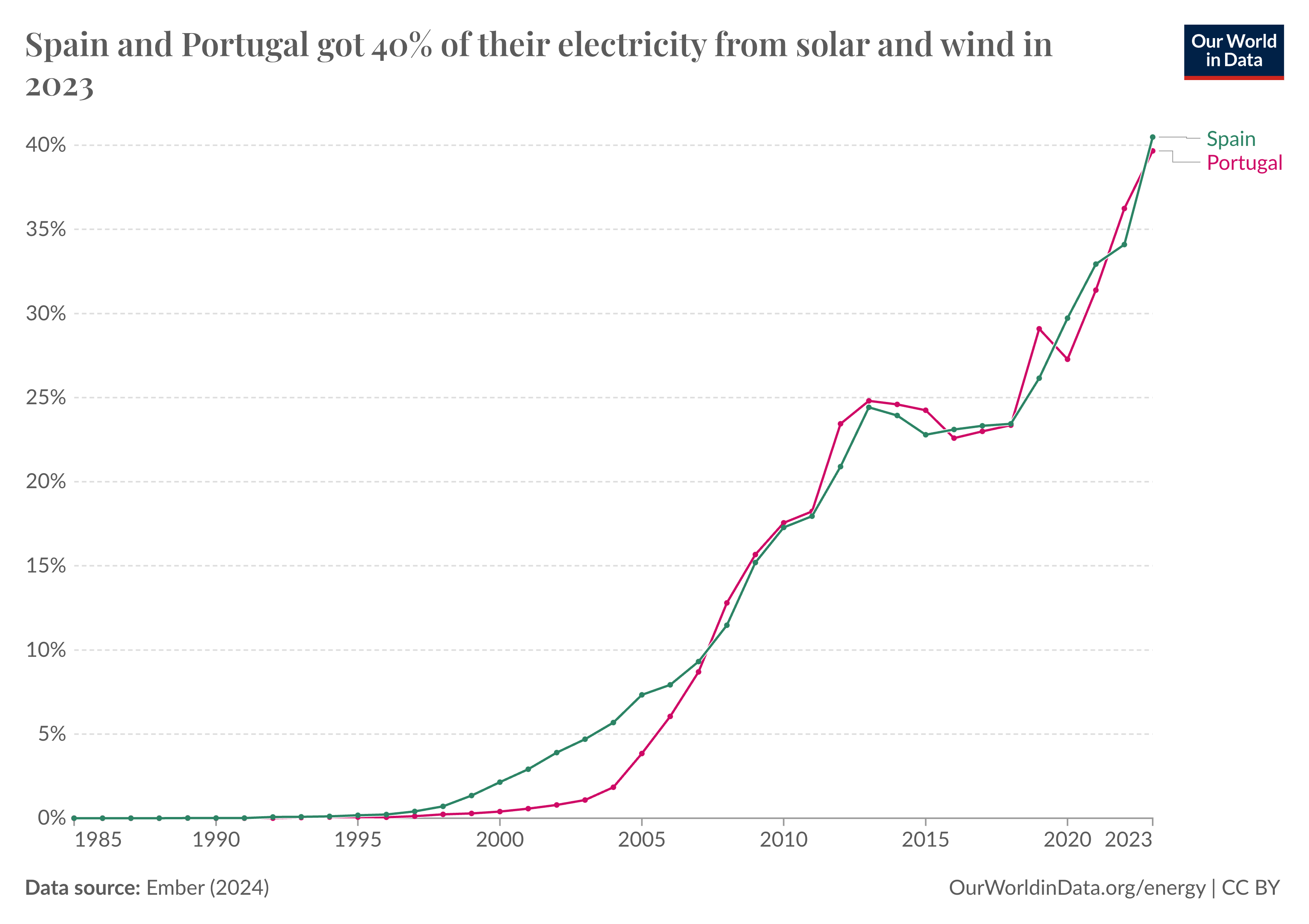 Spain and Portugal both get 40% of their electricity from solar and ...