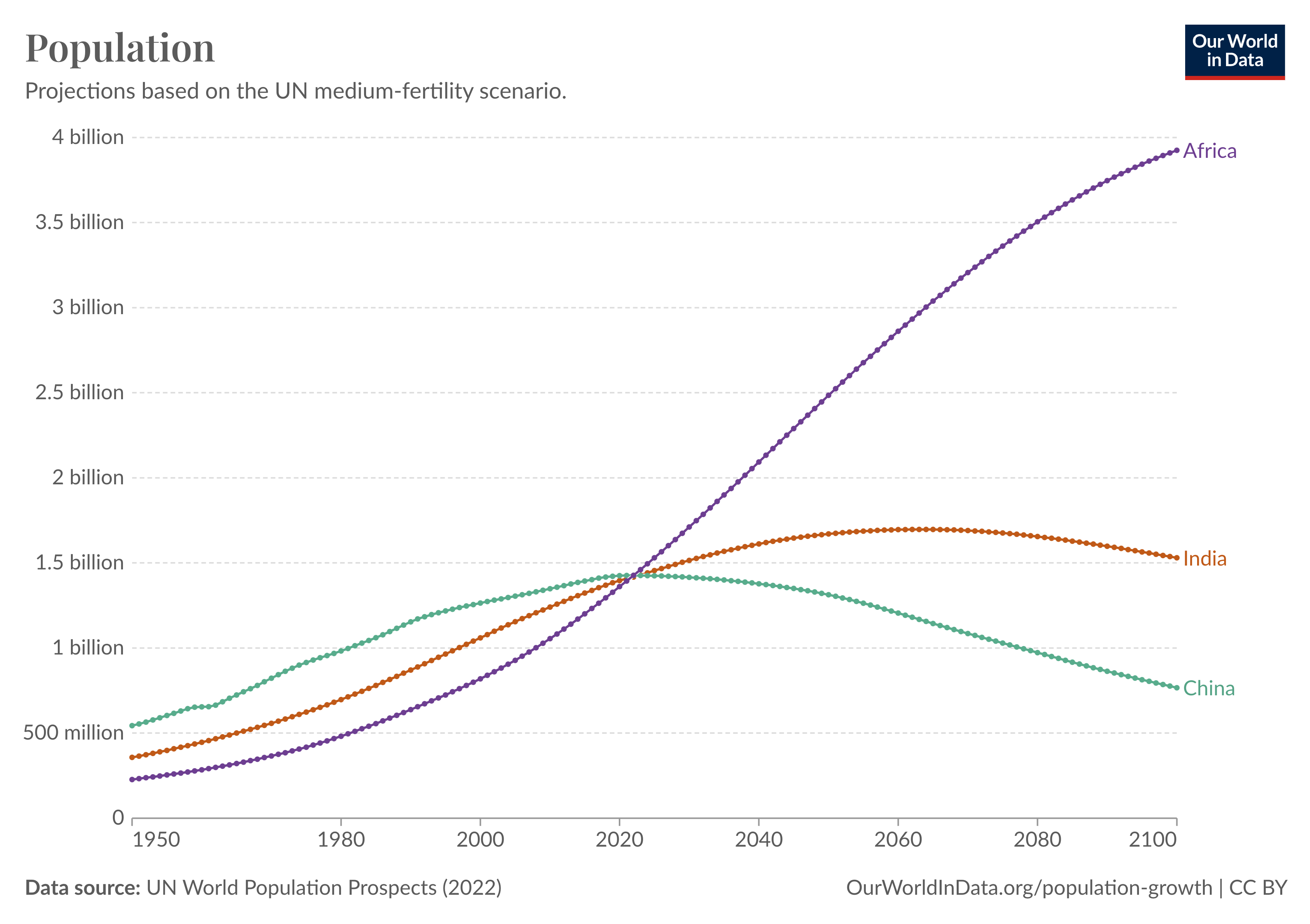2023 was a population crossroad - Our World in Data