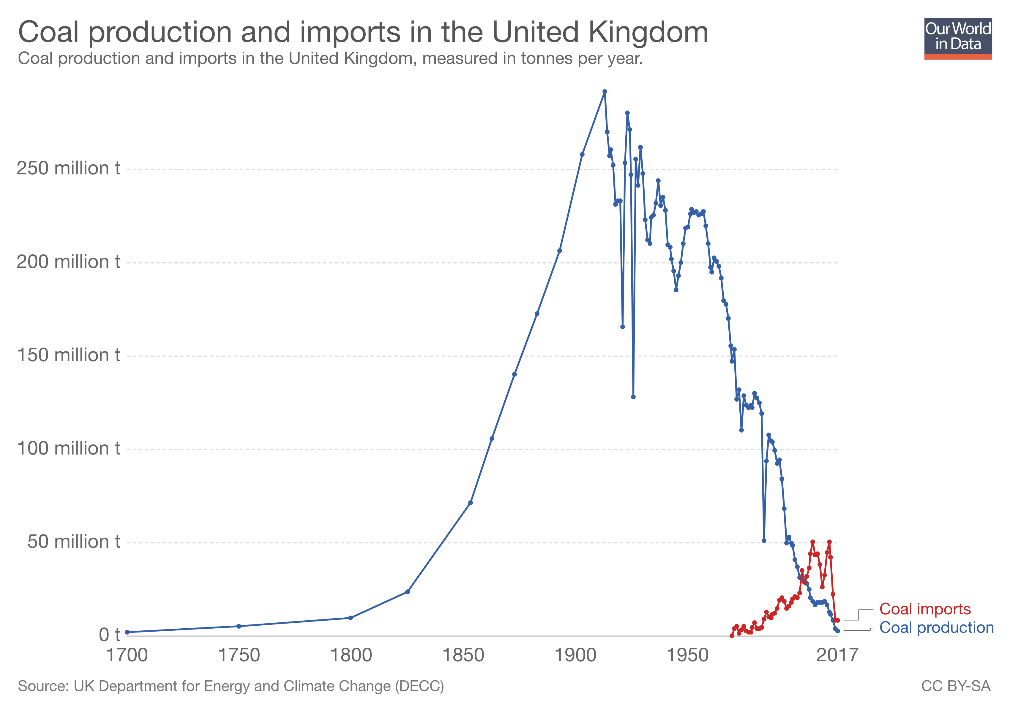 Oil consumption - Our World in Data