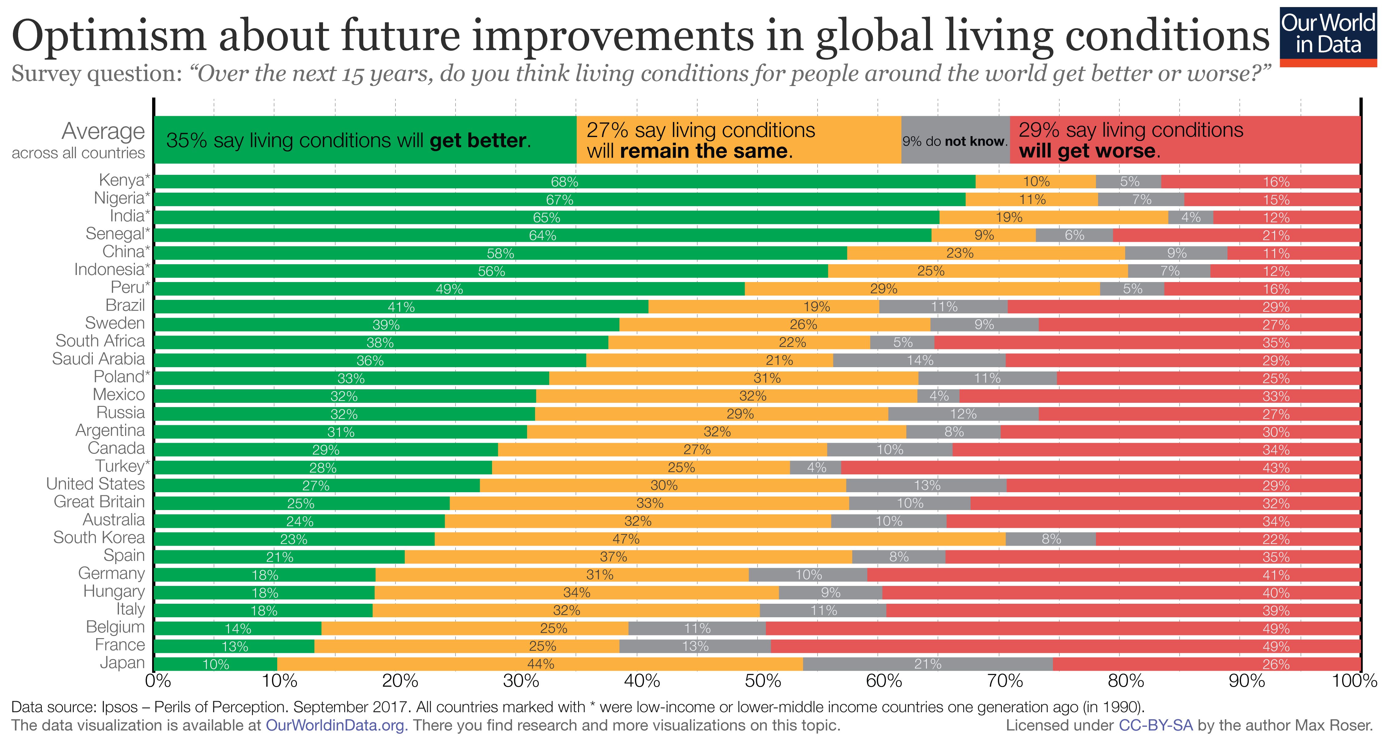 Optimism and Pessimism - Our World in Data