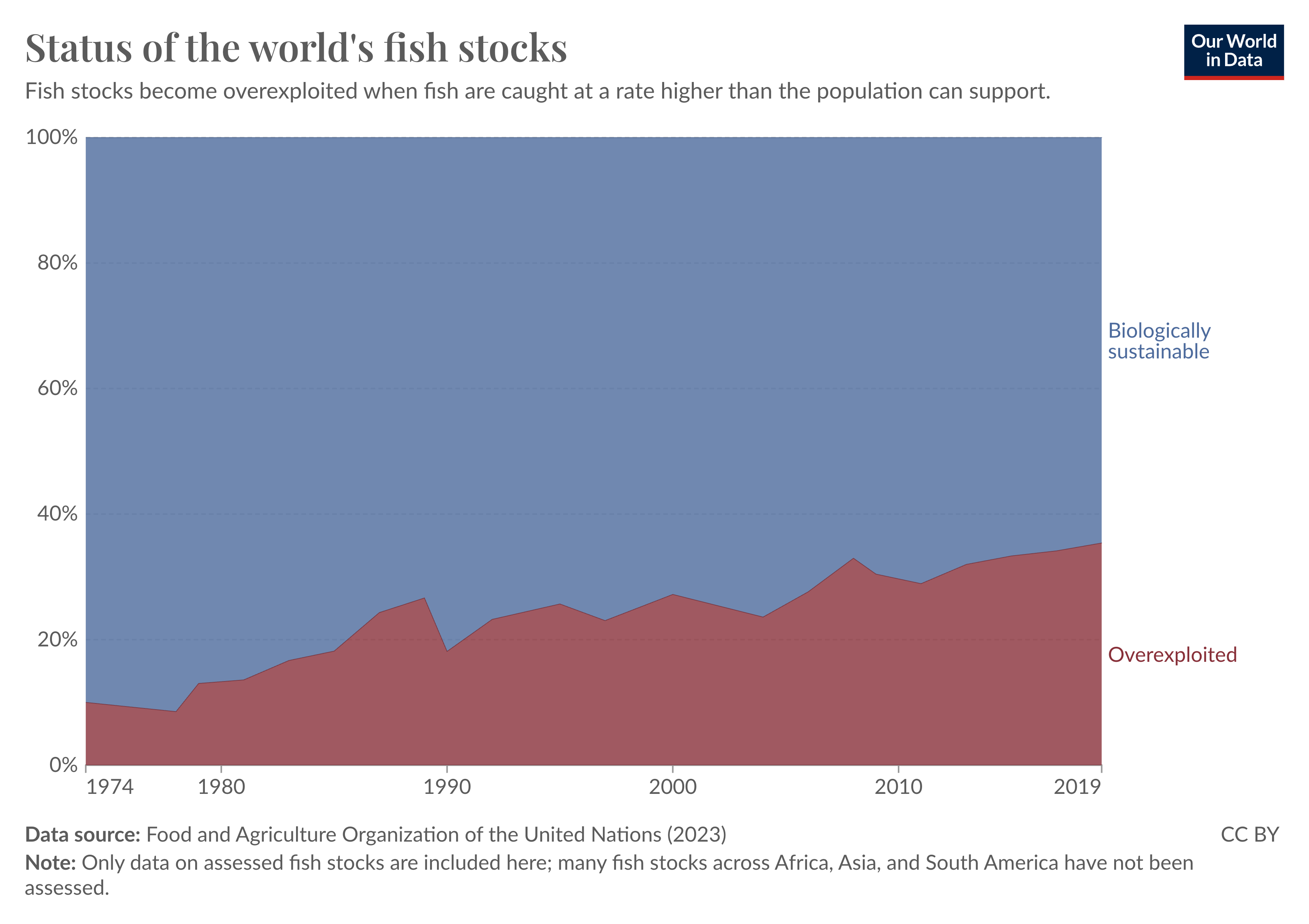 One-third of the world’s assessed fish stocks are overexploited - Our ...