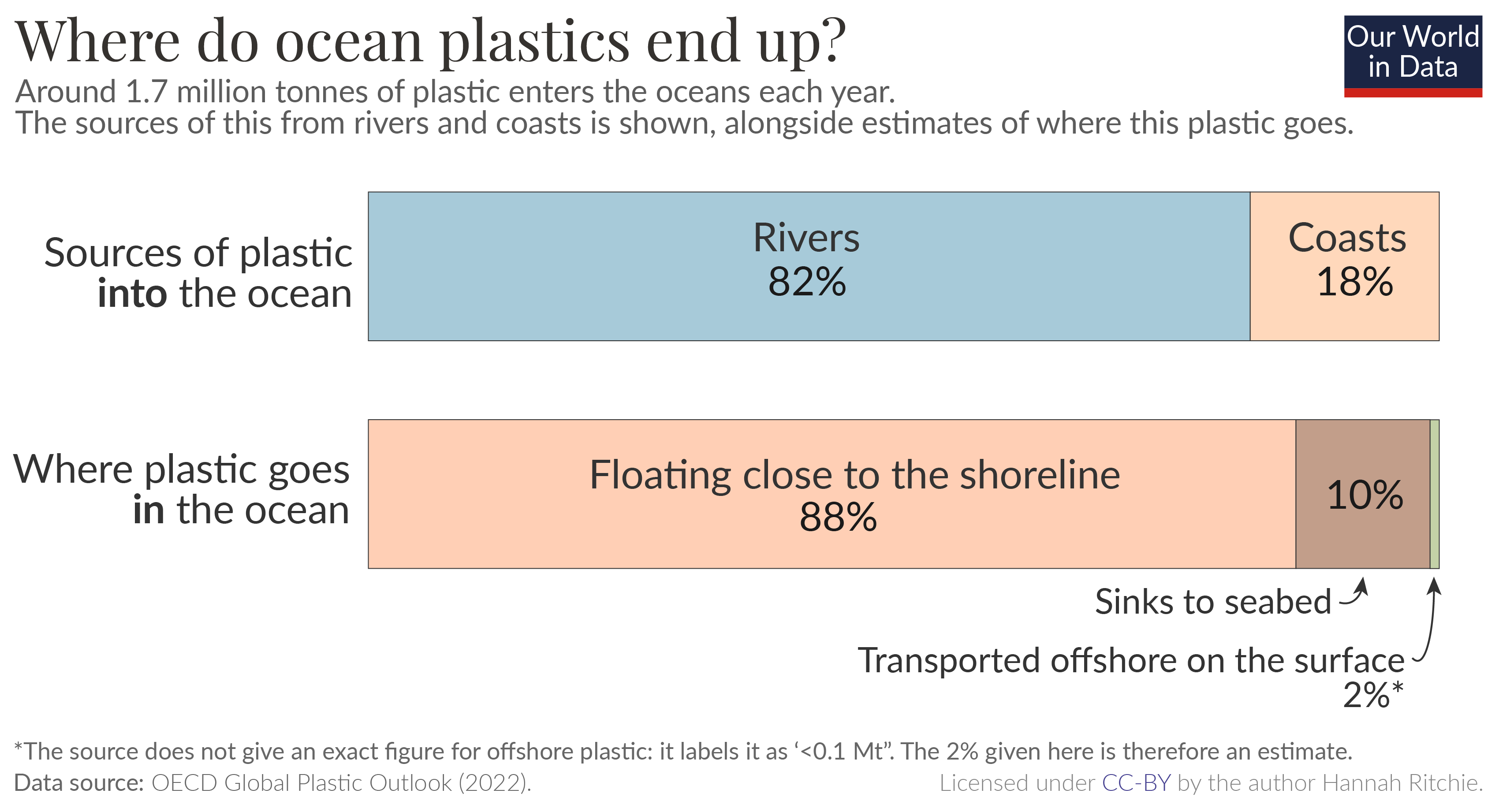 How much plastic waste ends up in the ocean? - Our World in Data
