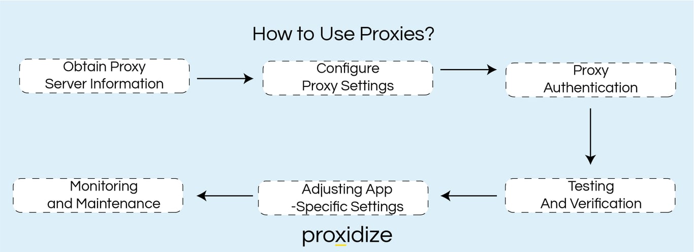 What Is a Proxy Server? The Ultimate Guide to Proxies