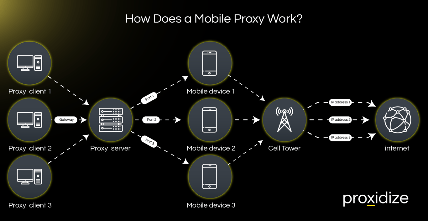 Buy 4G/LTE/5G Rotating Mobile Proxies