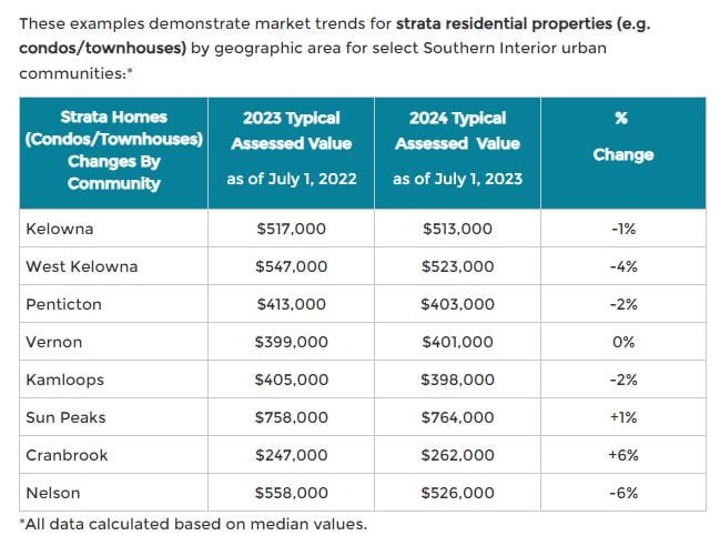 Property assessments down a bit in Kelowna