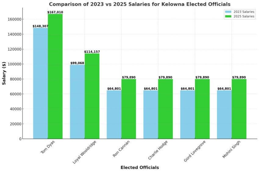 How much do Kelowna elected officials really make?