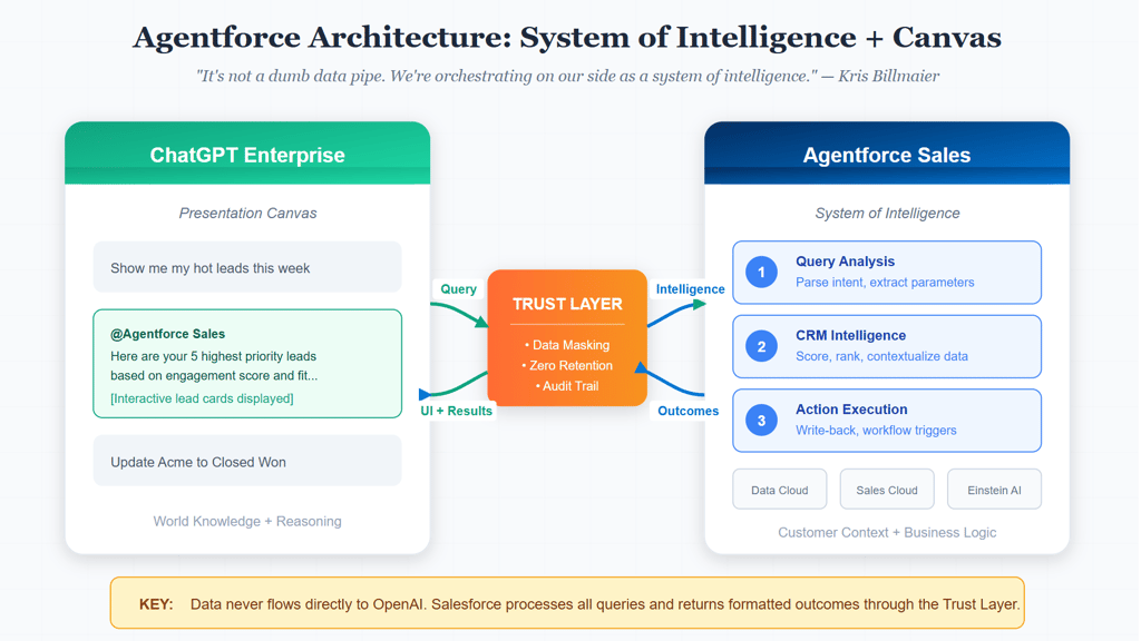 Salesforce Launches Agentforce in ChatGPT to Head Off ‘Homegrown MCP ...