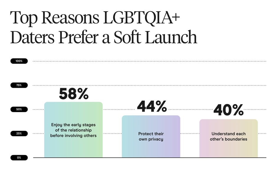Privacy drives 'never launch' for trans (53%) and queer (42%) daters ...