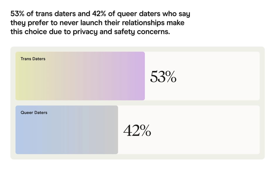 Privacy drives 'never launch' for trans (53%) and queer (42%) daters ...