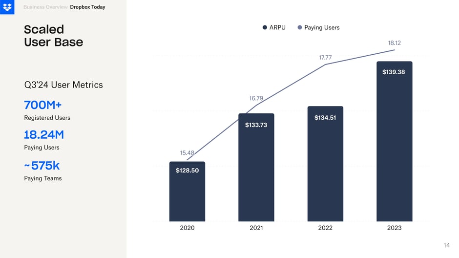 Scaled user base and rising ARPU — Dropbox Q3 2024 Financial Results ...