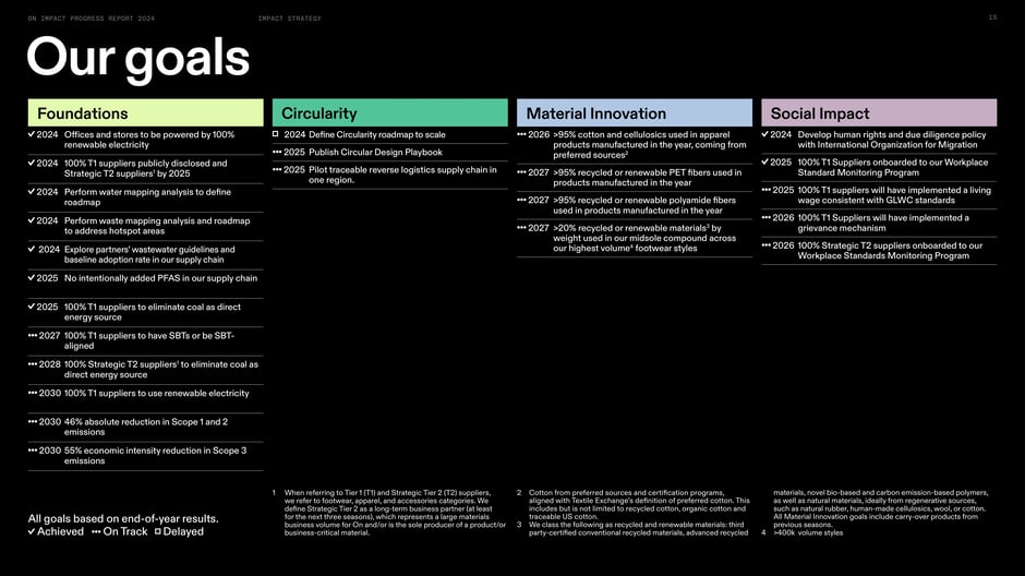 Foundations: 2024 progress — On Impact Progress Report 2024 — Deck.gallery