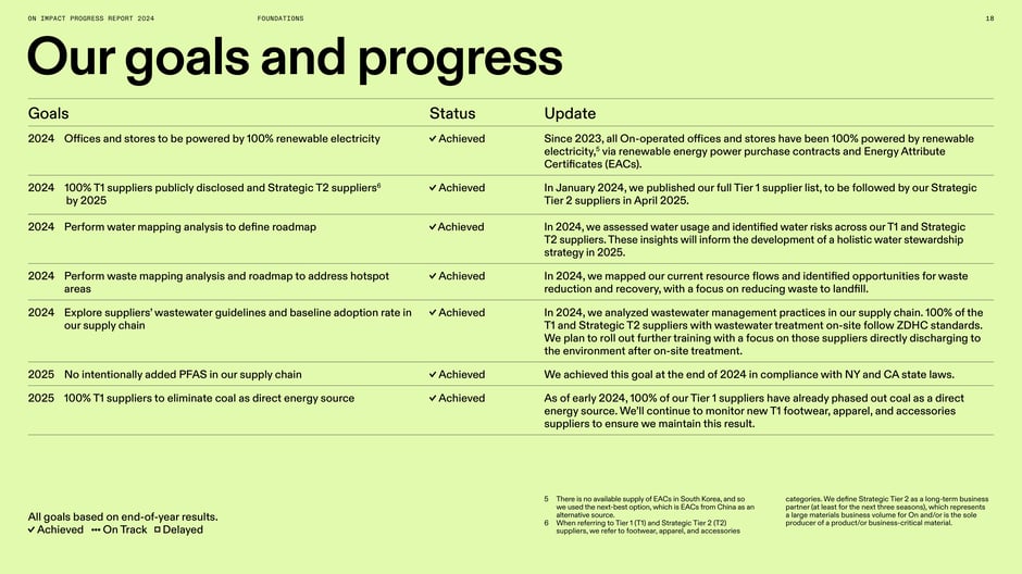 2024 in review: our hits and learnings — On Impact Progress Report 2024 ...
