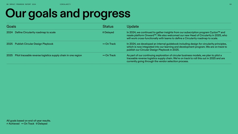 Governance, ethics and compliance — On Impact Progress Report 2024 ...
