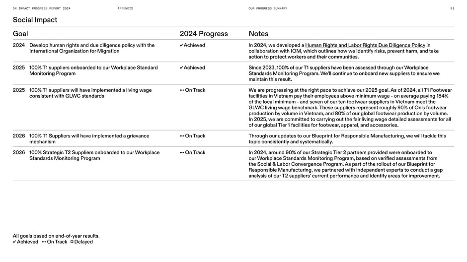 Governance, ethics and compliance — On Impact Progress Report 2024 ...