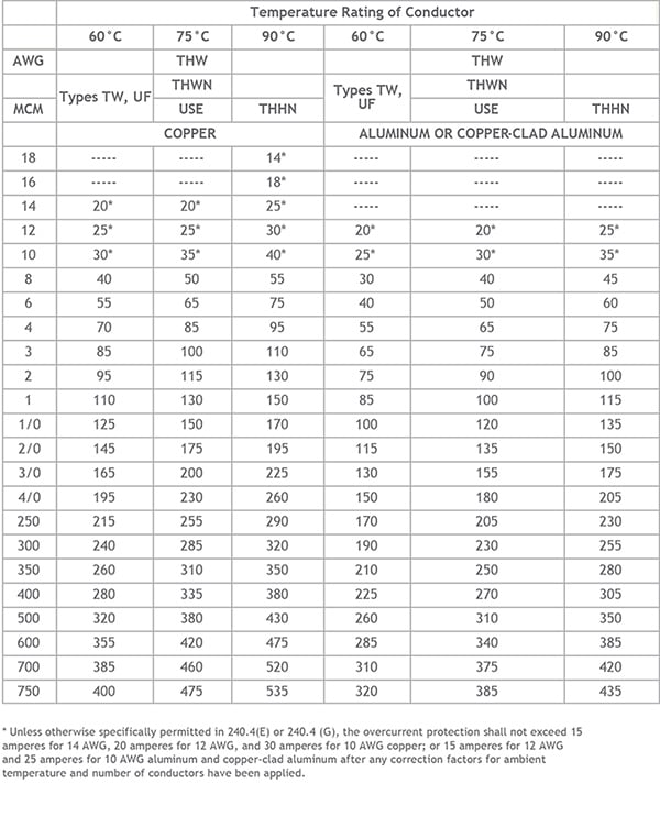 Thhn Wire Ampacity Chart Conductor Sizing And The National Electrical