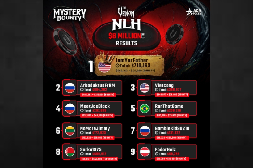 ACR Poker Concludes Monster Venom Tournaments, Awarding Over $10 Million