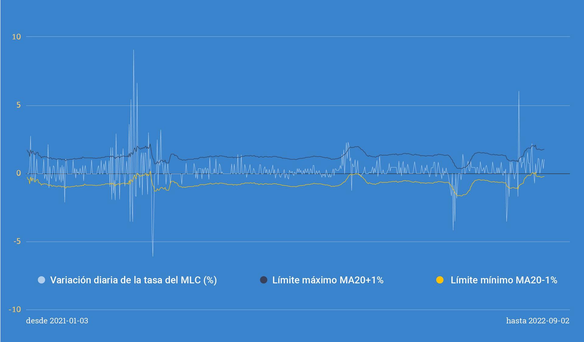 ¿Cuándo se activa la alerta de mercado inestable? | elTOQUE