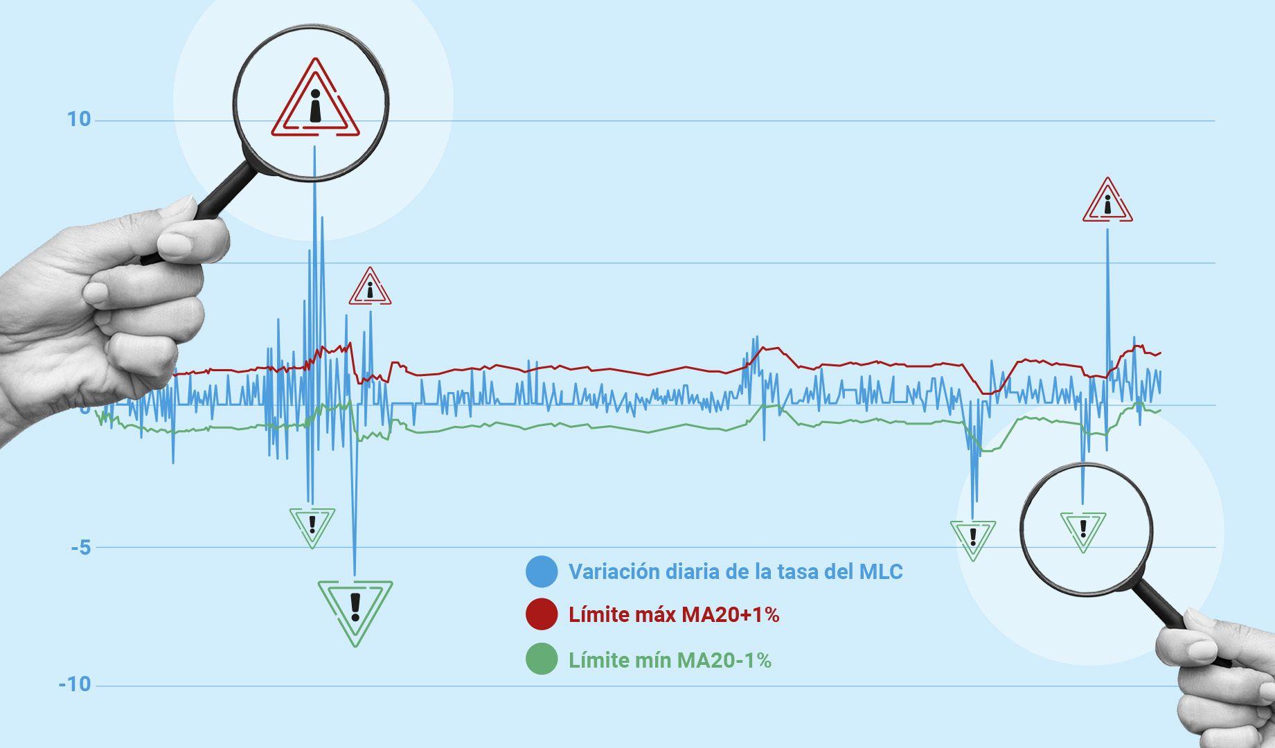 ¿Cuándo se activa la alerta de mercado inestable? | elTOQUE