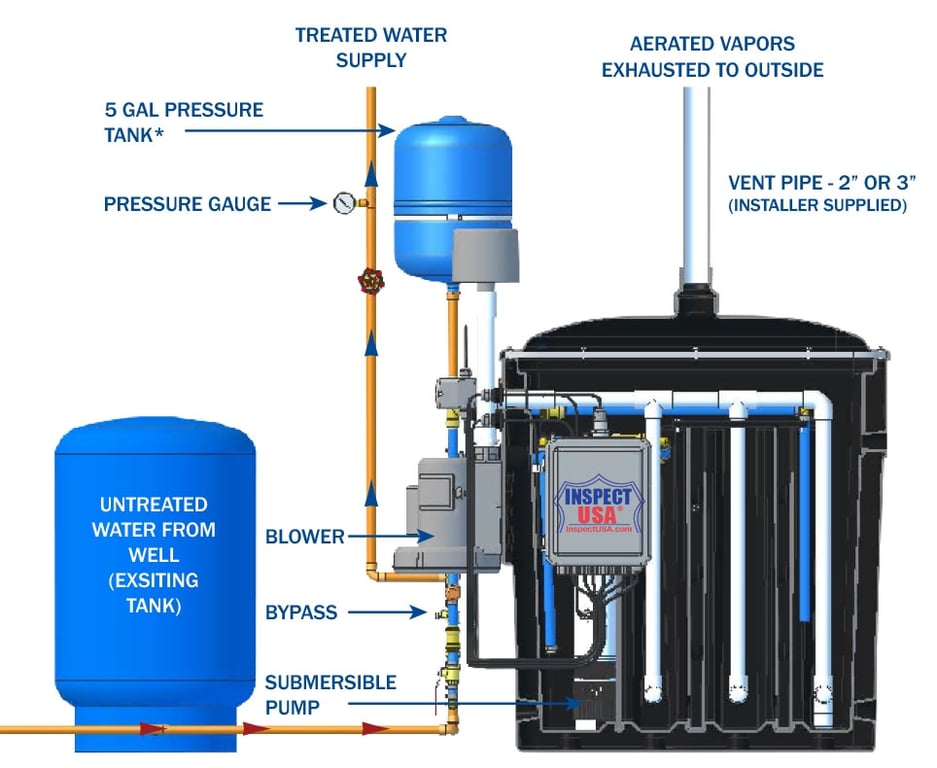 Radon in Water & VOC Mitigation System 3/4" SharkBite (433-S50) 16 GPM ...