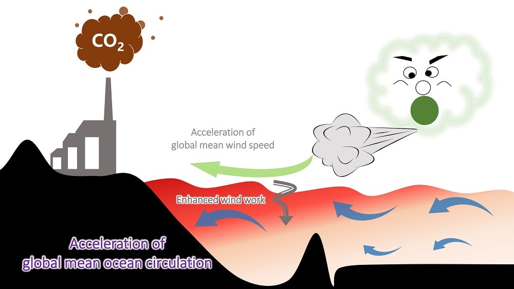 Ocean Circulation Accelerating, From Surface to Abyss | Courthouse News ...