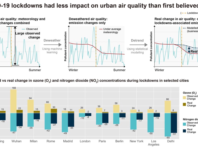 Full Picture Shows Air Wasn’t Much Cleaner in Early Lockdown ...