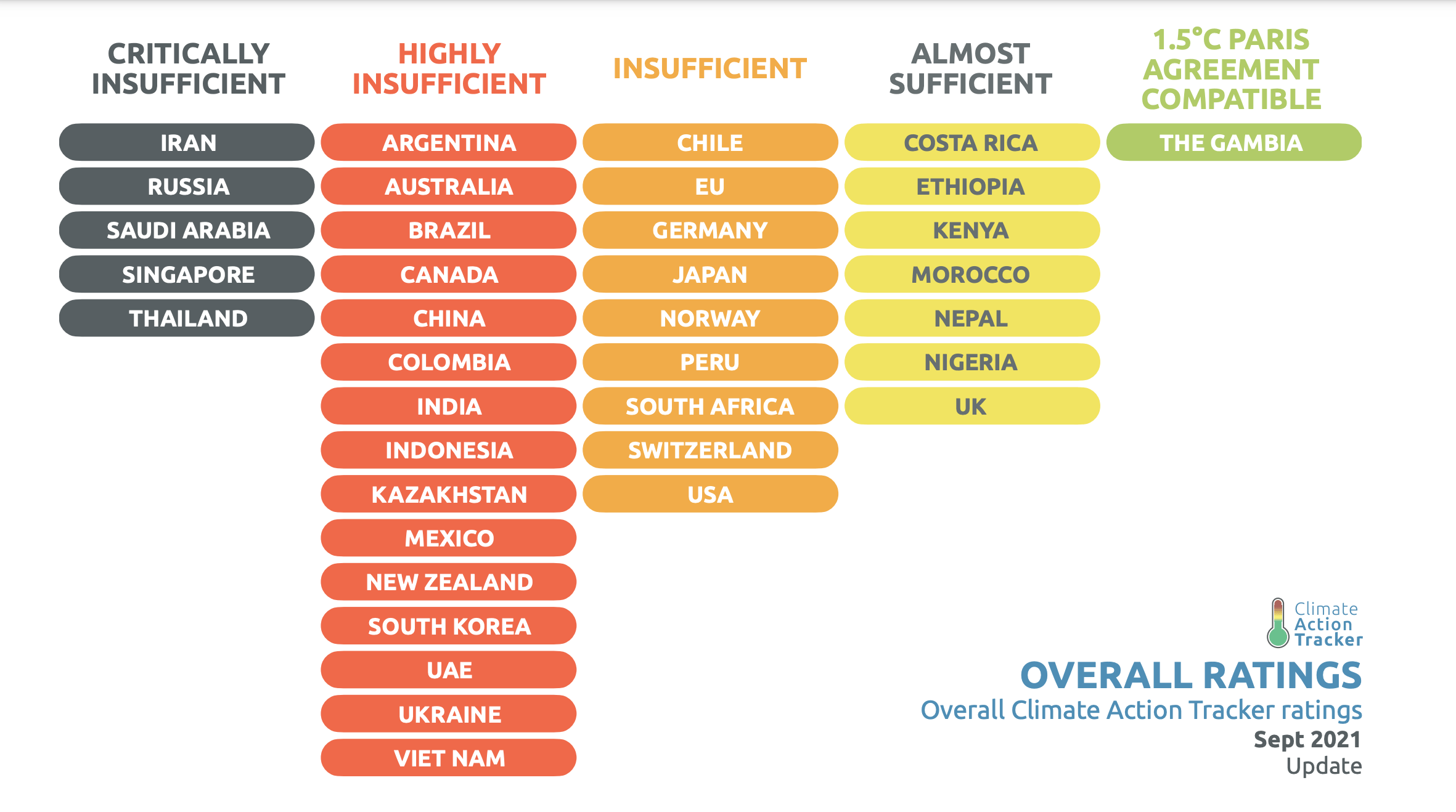 Report shows nearly all countries off track to meet Paris Agreement ...