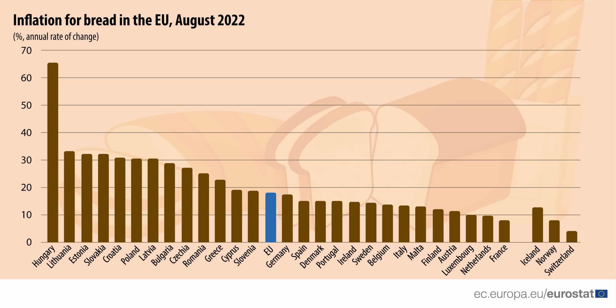 Bread prices hit all-time high in EU as war disrupts food supply ...