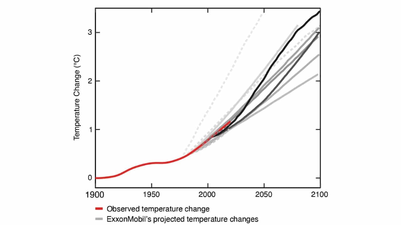 ExxonMobil's climate predictions from the late 1970s were eerily ...