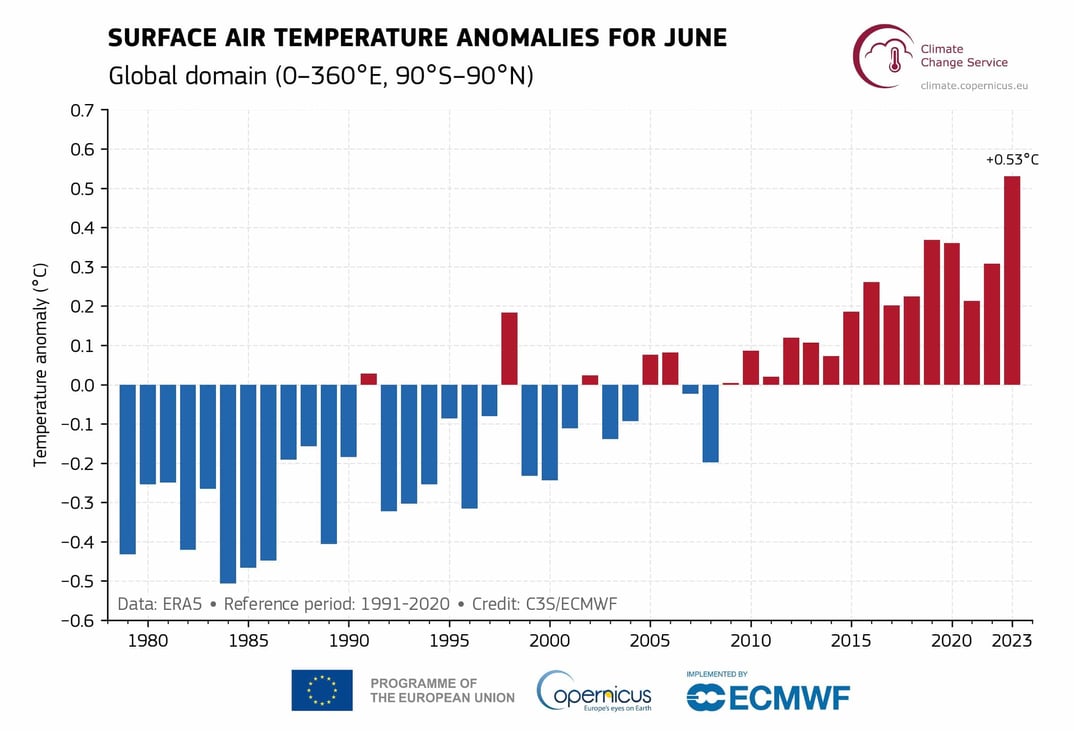EU climate scientists: World saw its hottest June ever | Courthouse ...