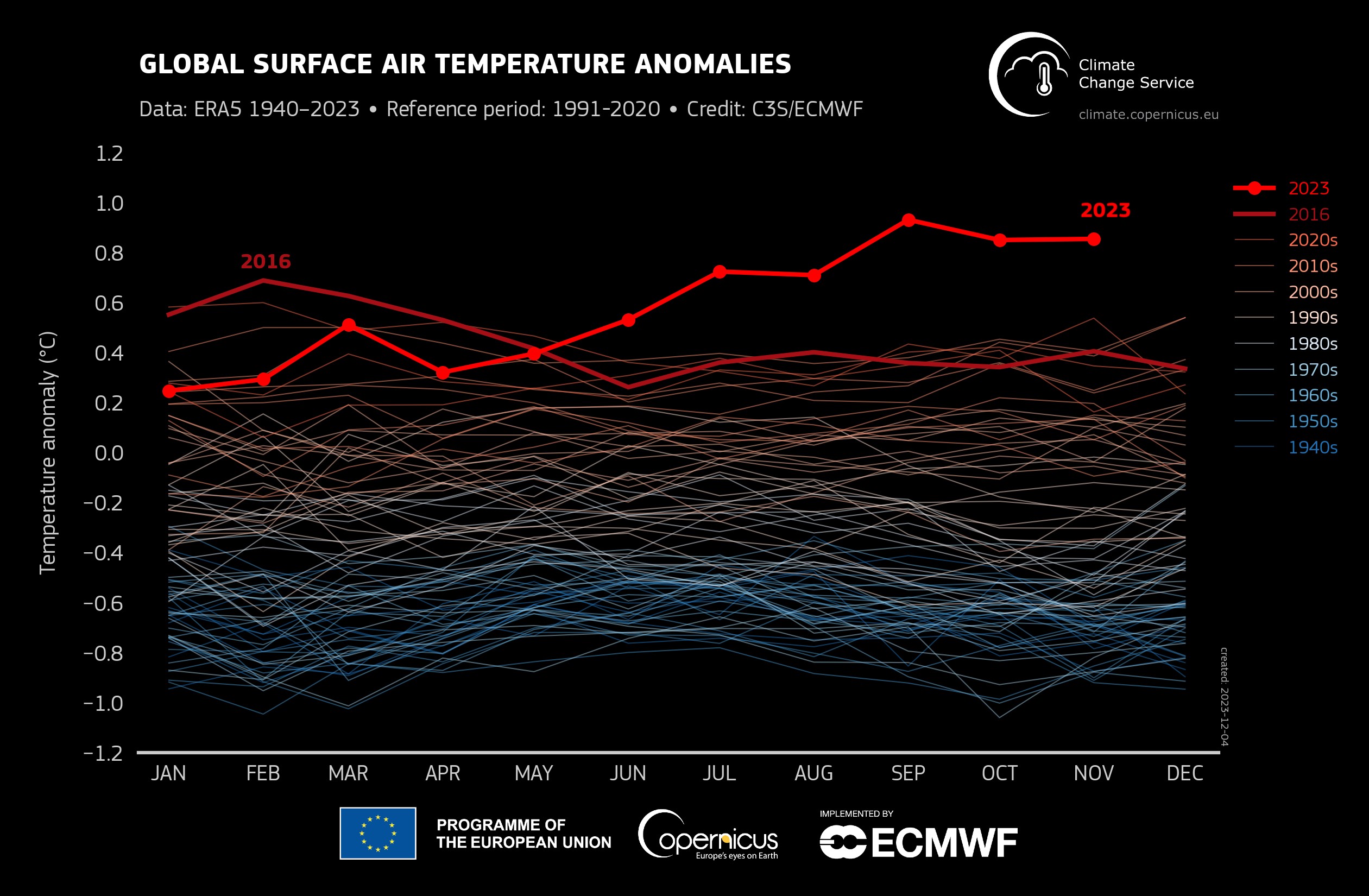 2023 hottest year on record, EU agency says, adding fresh urgency to ...