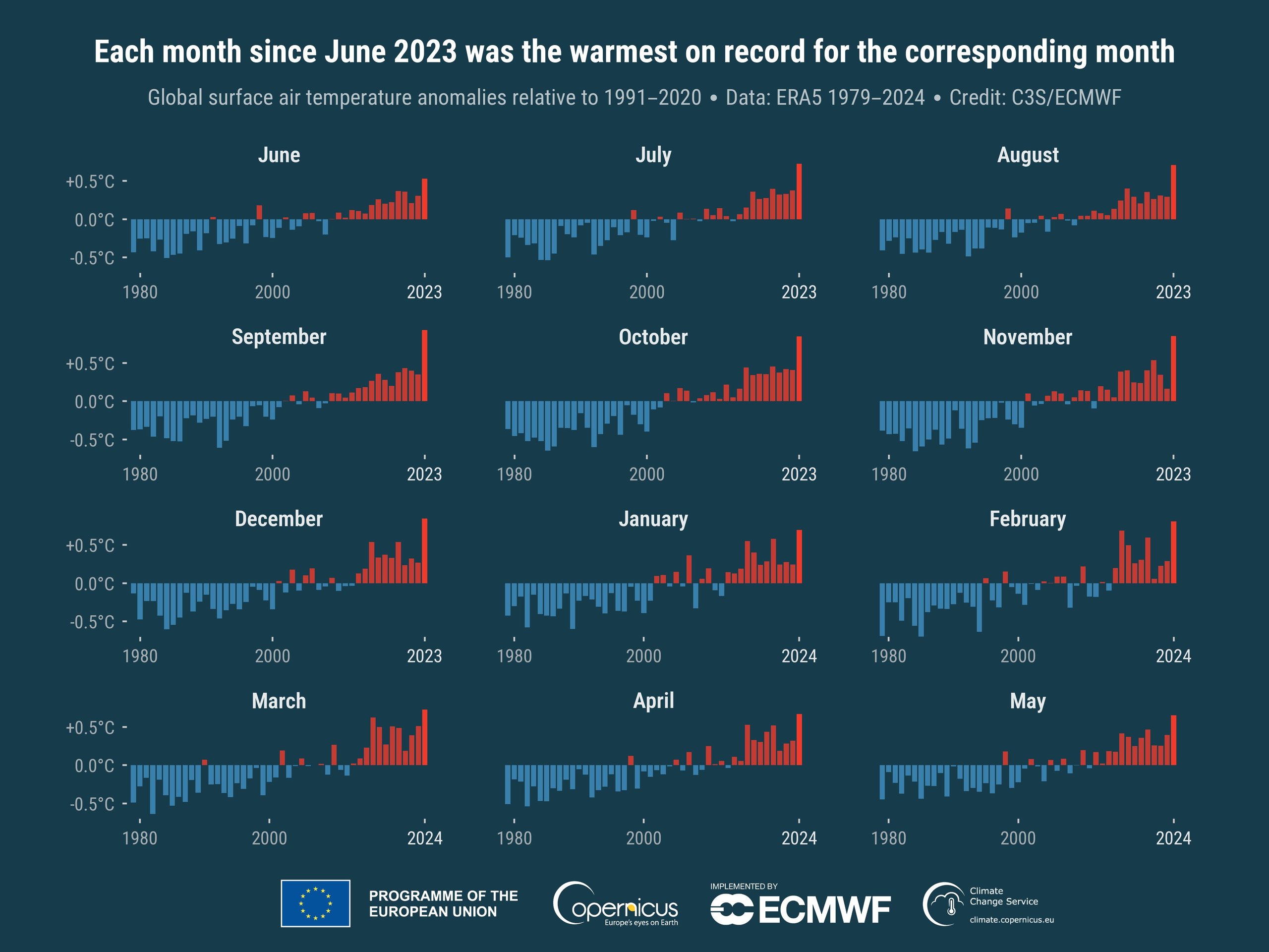 Copernicus: Record global heat spell stretched to 12 months in May ...