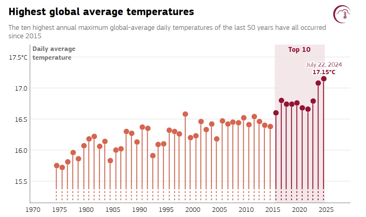 Earth saw its hottest day on record two days in a row | Courthouse News ...