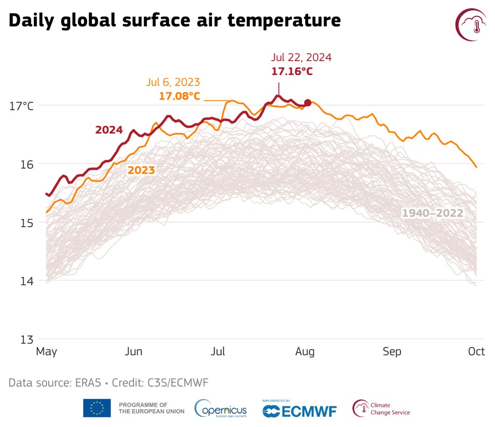 Copernicus: Record global heat spell ends in July, 2024 likely to be ...
